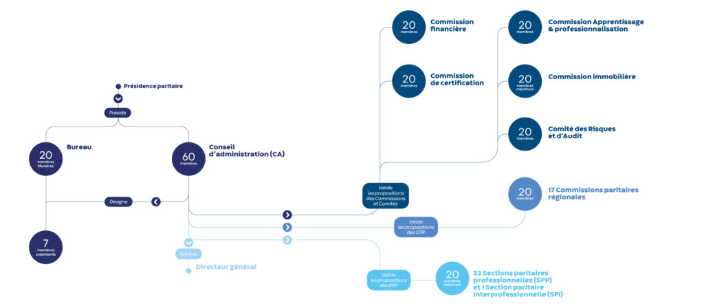 Opco EP - Rapport d'activité 2023 - Une gouvernance paritaire